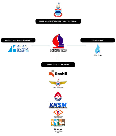 Corporate Structure - Sabah Energy Corporation Sdn Bhd
